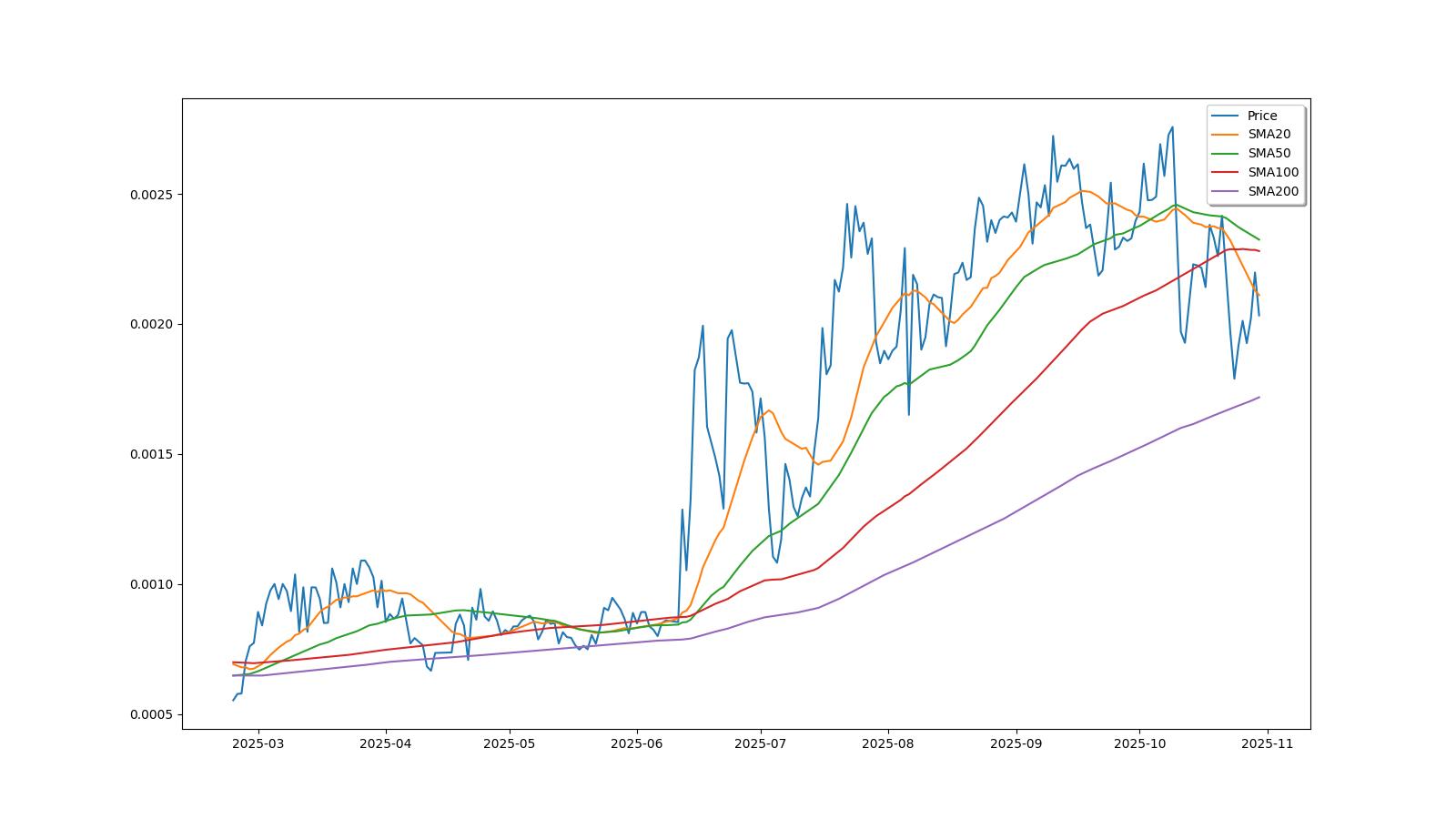 Marnotaur Simple Moving Averages