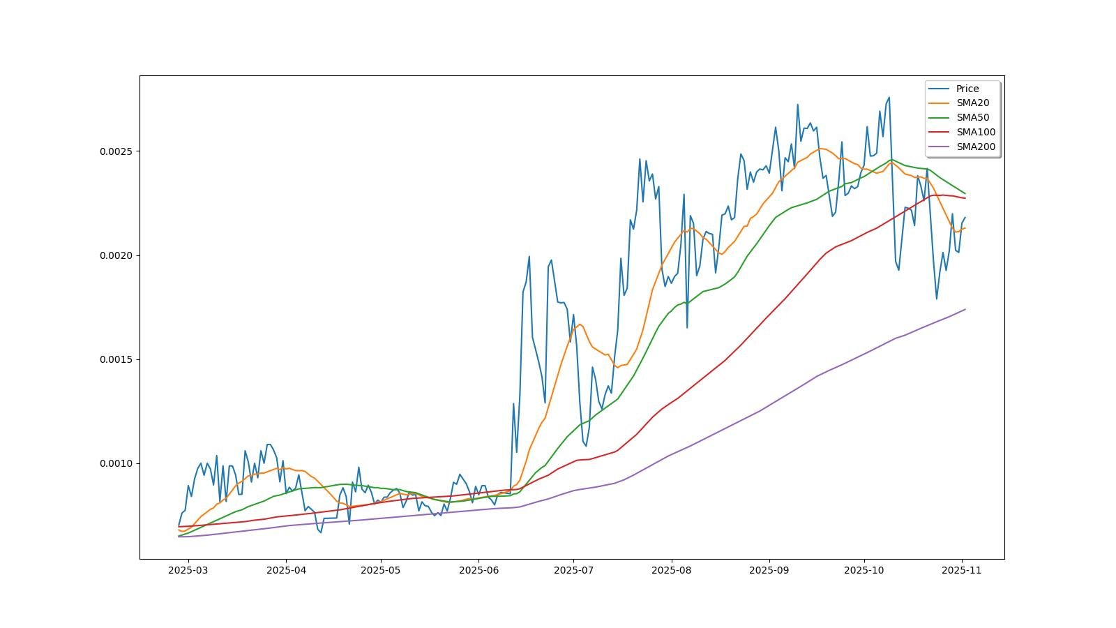 Marnotaur Simple Moving Averages
