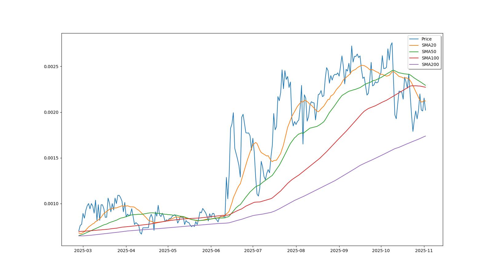Marnotaur Simple Moving Averages