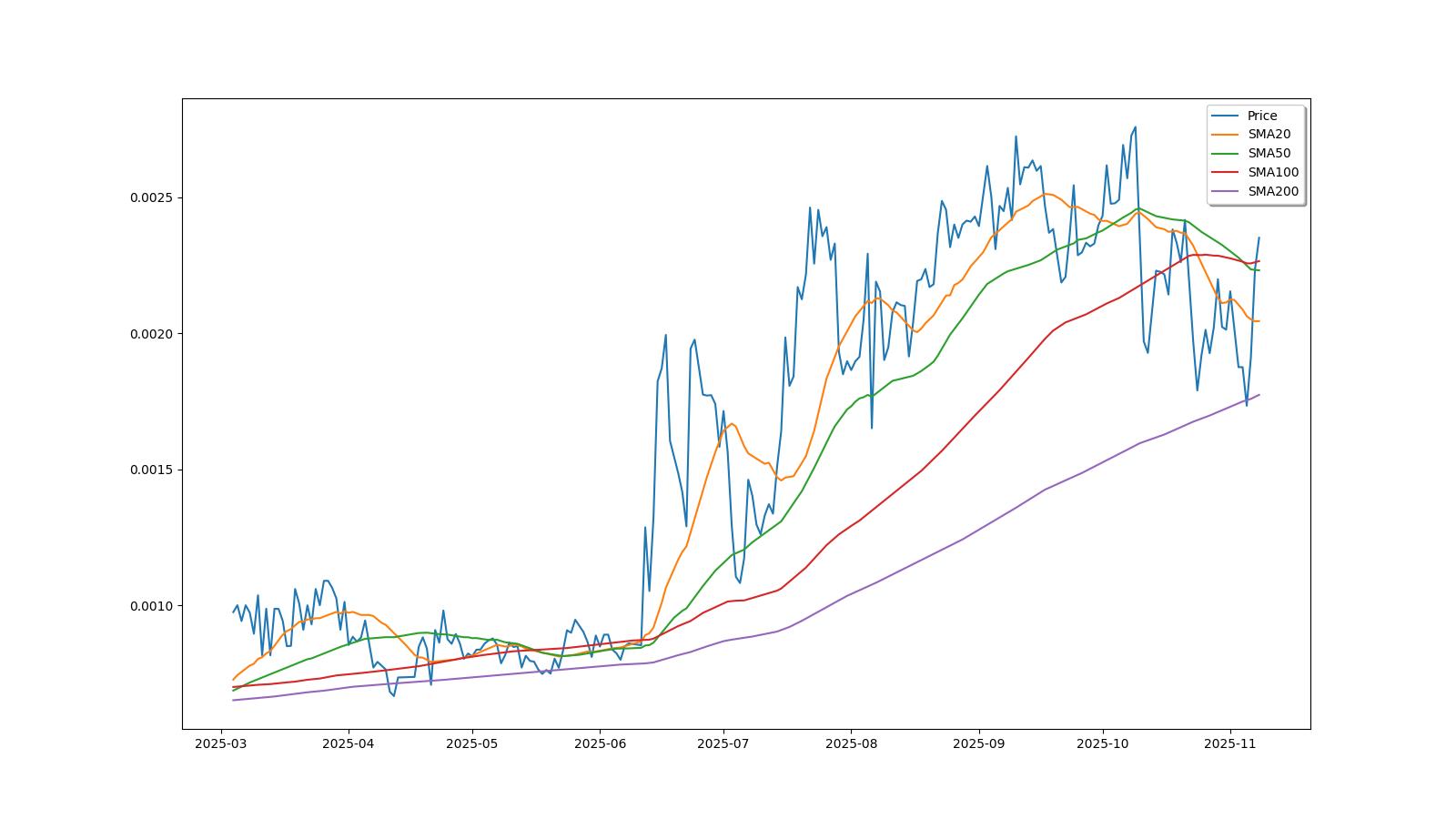 Marnotaur Simple Moving Averages