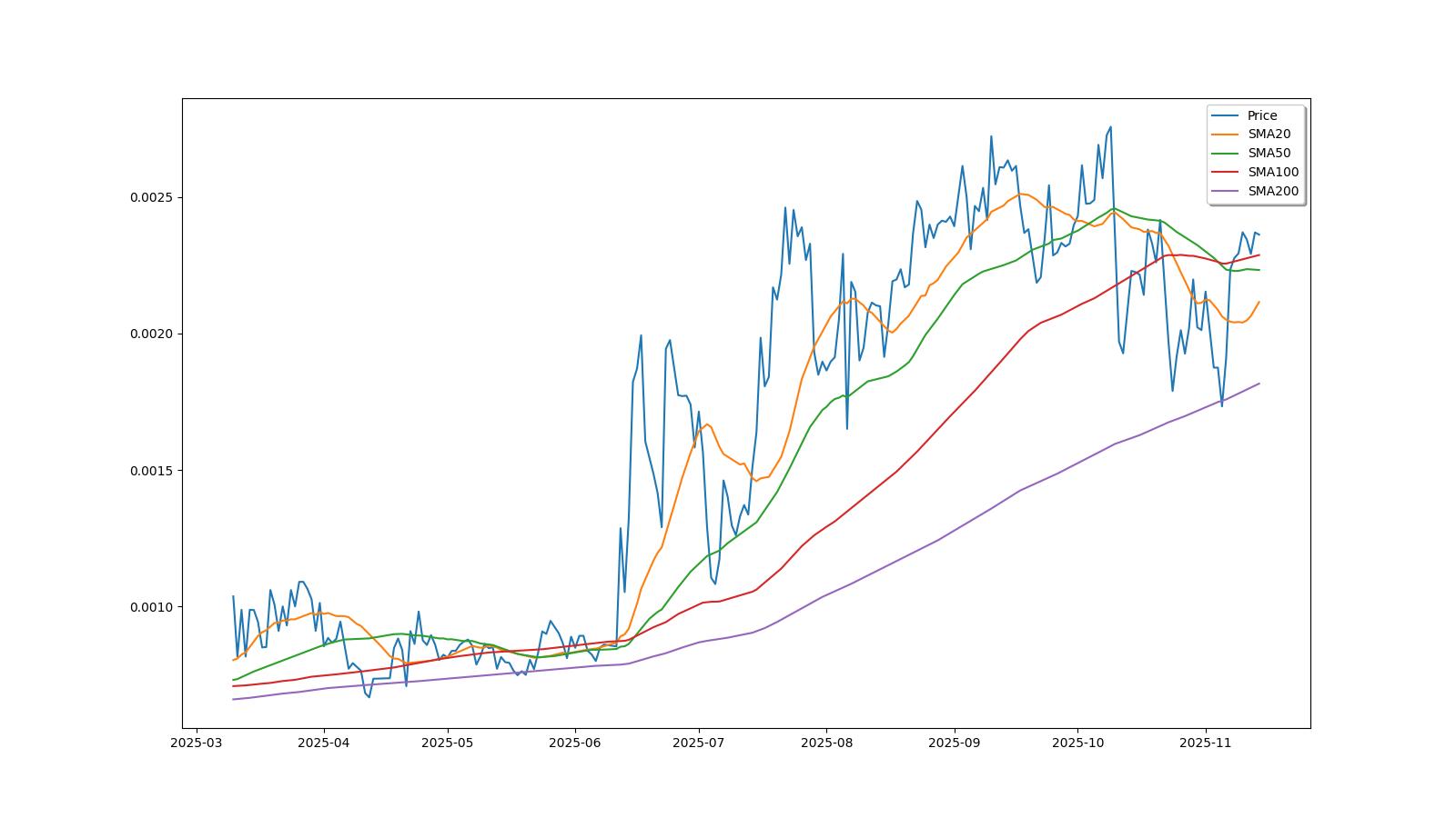 Marnotaur Simple Moving Averages