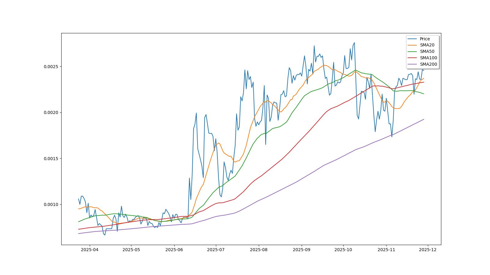 Marnotaur Simple Moving Averages