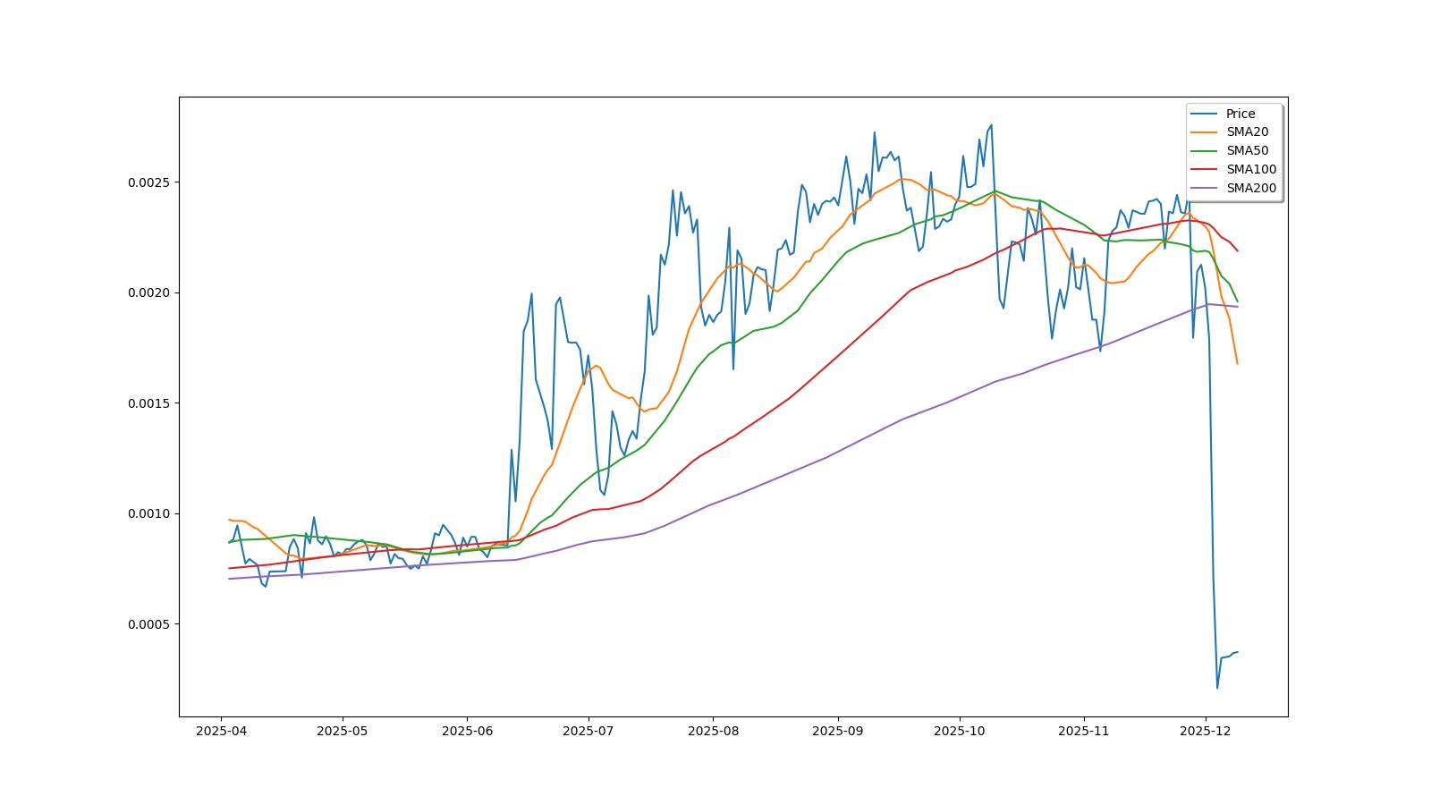 Marnotaur Simple Moving Averages