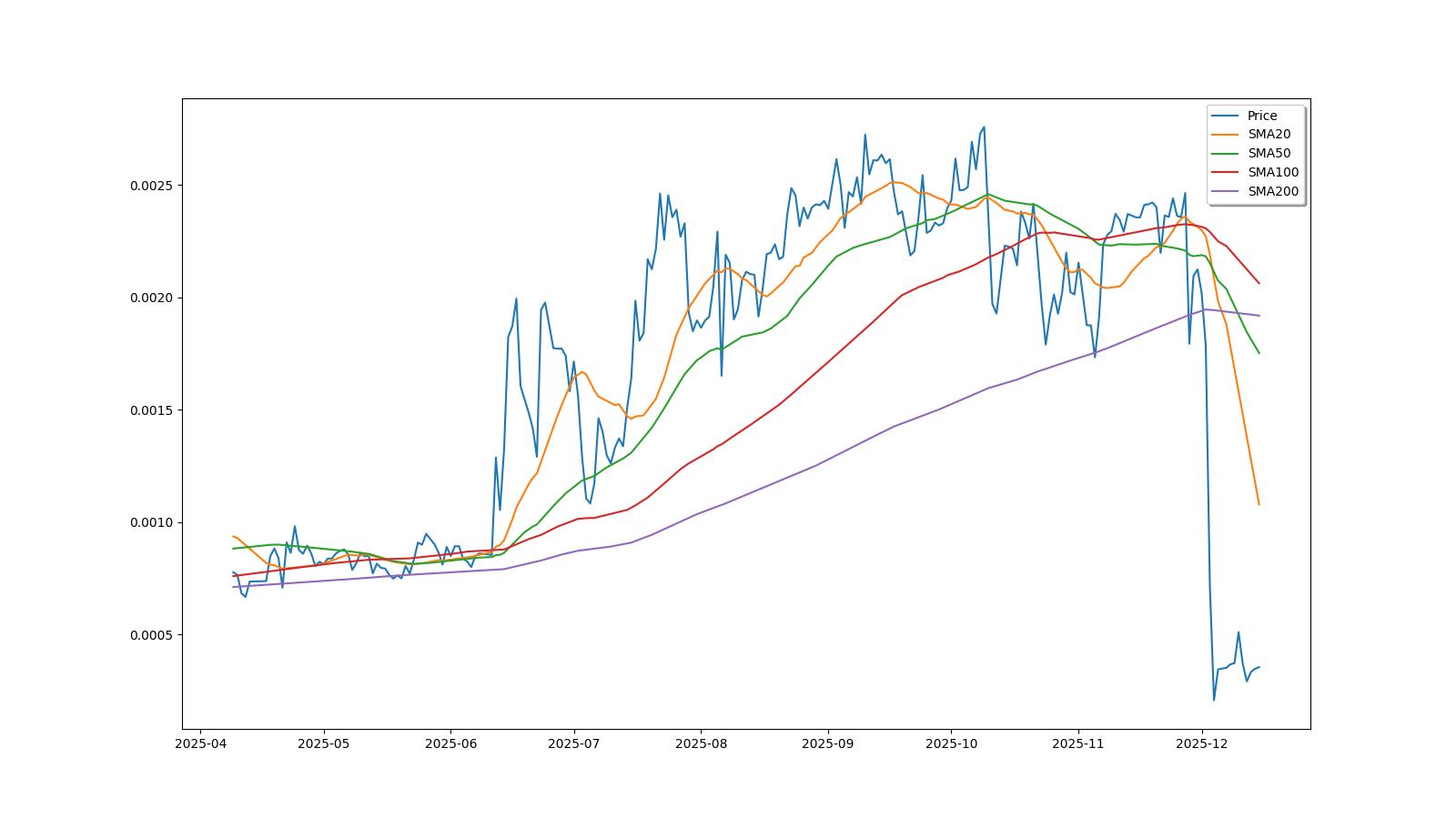 Marnotaur Simple Moving Averages