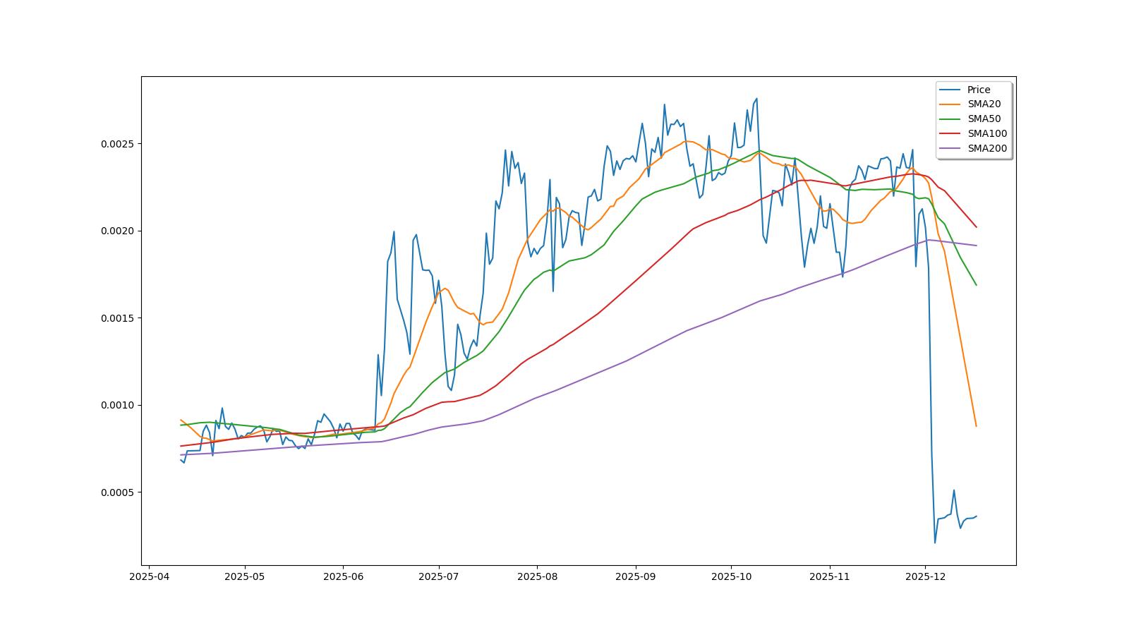Marnotaur Simple Moving Averages