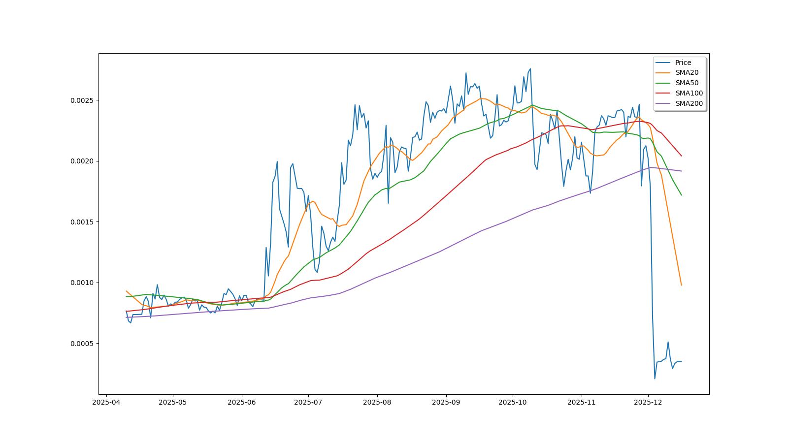 Marnotaur Simple Moving Averages