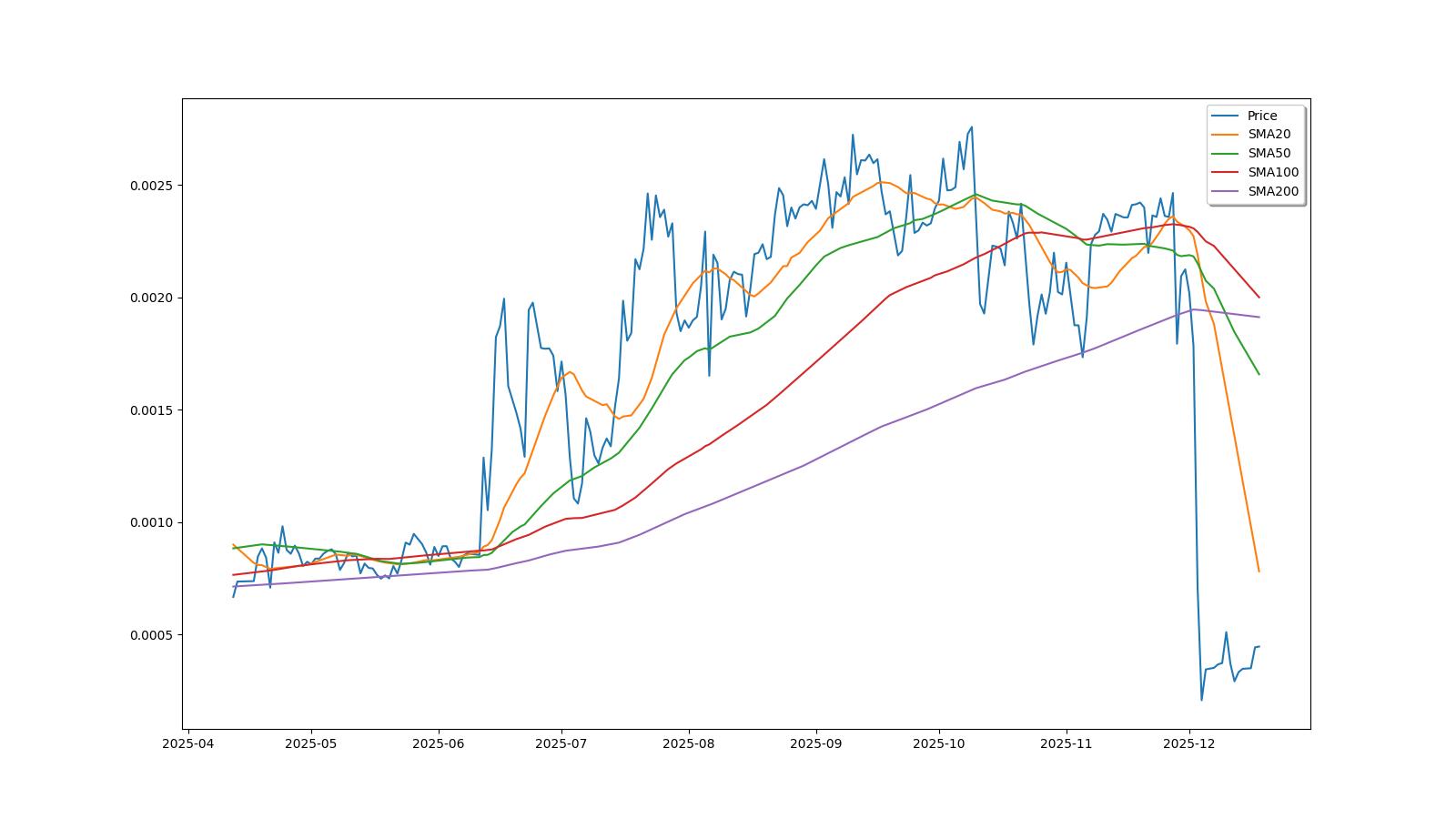 Marnotaur Simple Moving Averages