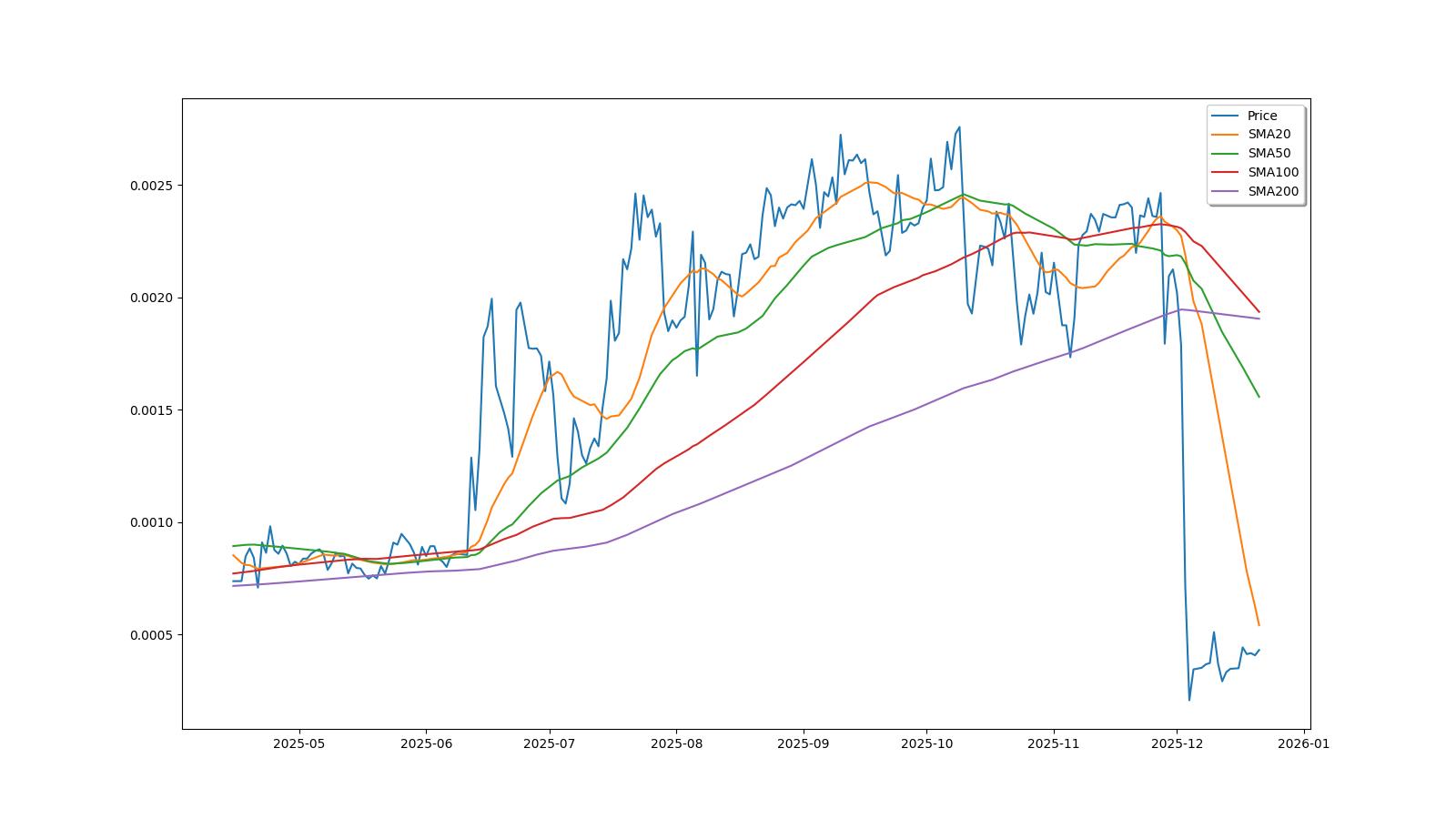 Marnotaur Simple Moving Averages