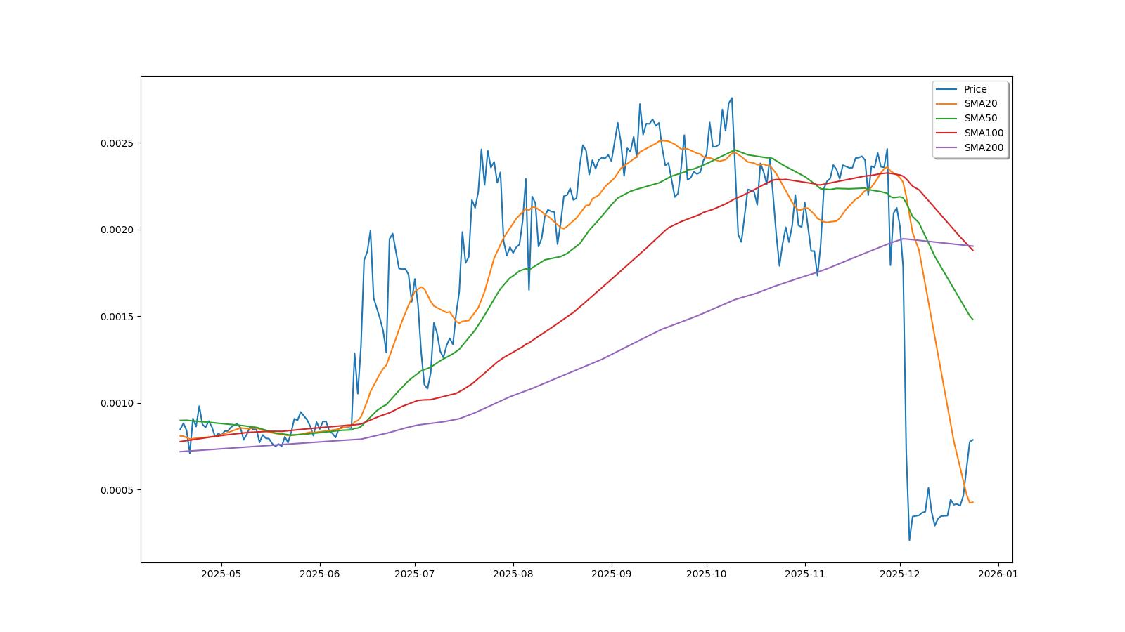 Marnotaur Simple Moving Averages