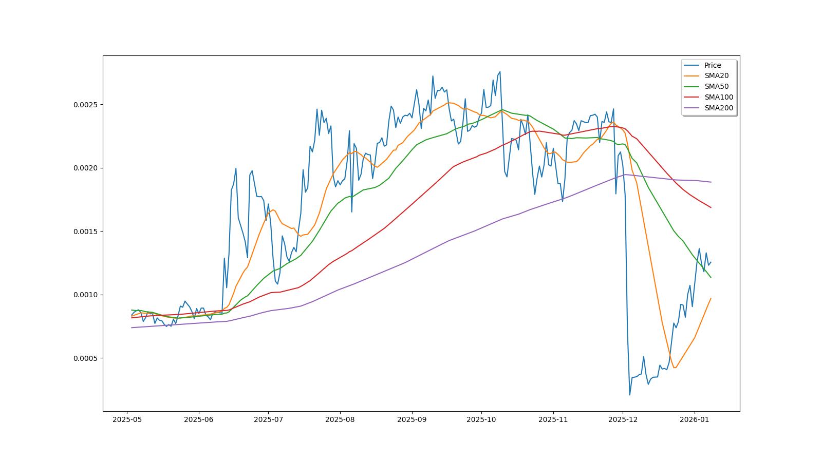 Marnotaur Simple Moving Averages