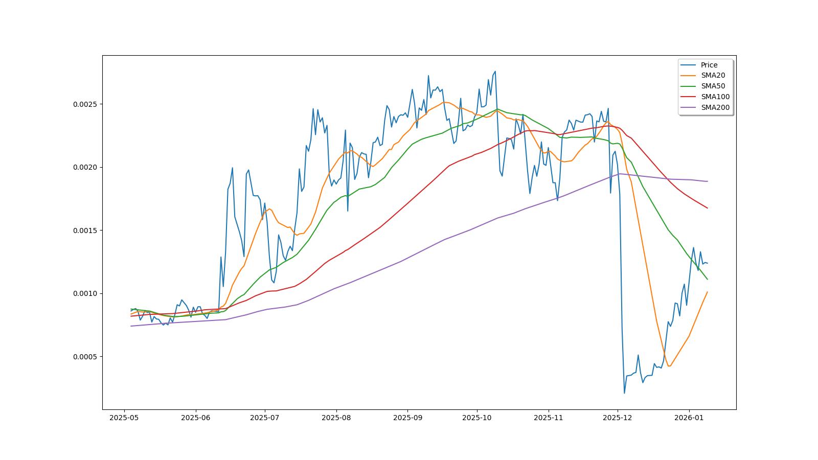 Marnotaur Simple Moving Averages