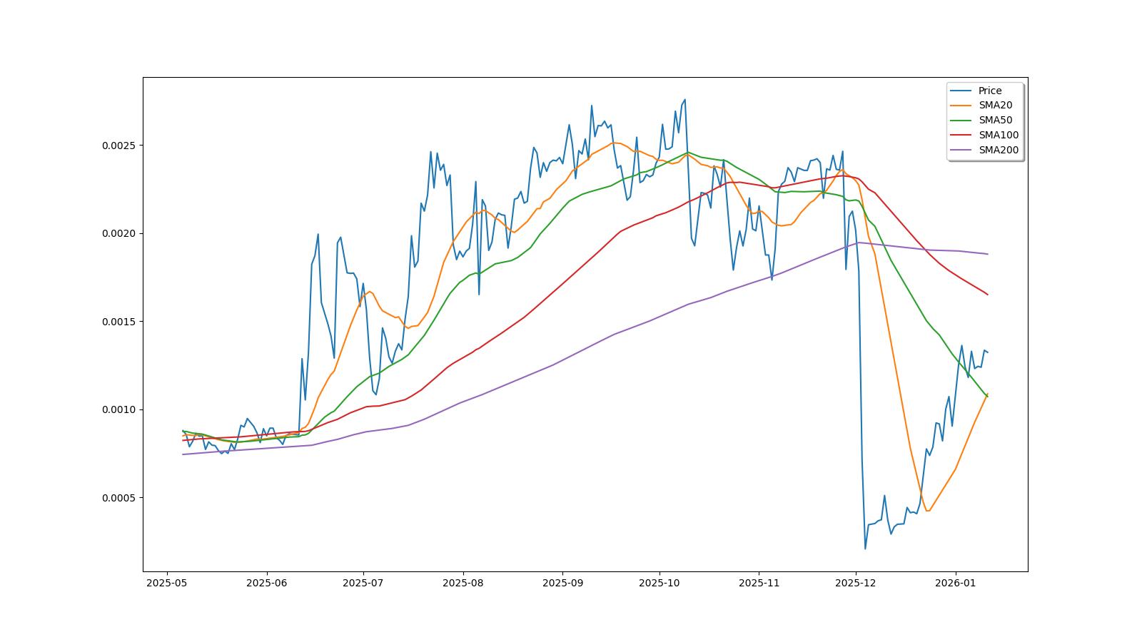 Marnotaur Simple Moving Averages