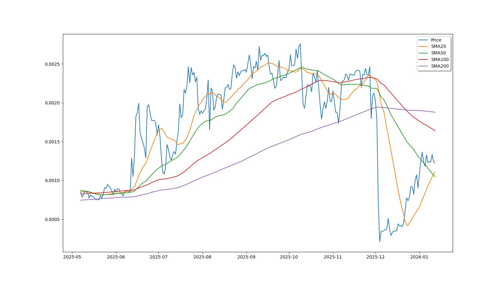 Marnotaur Simple Moving Averages