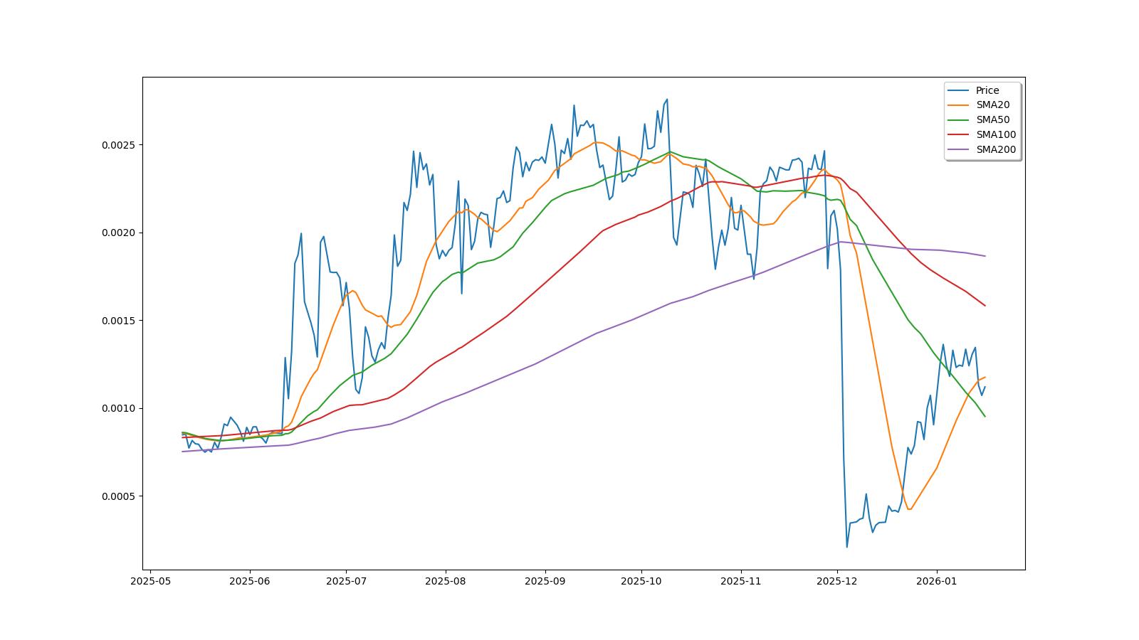 Marnotaur Simple Moving Averages