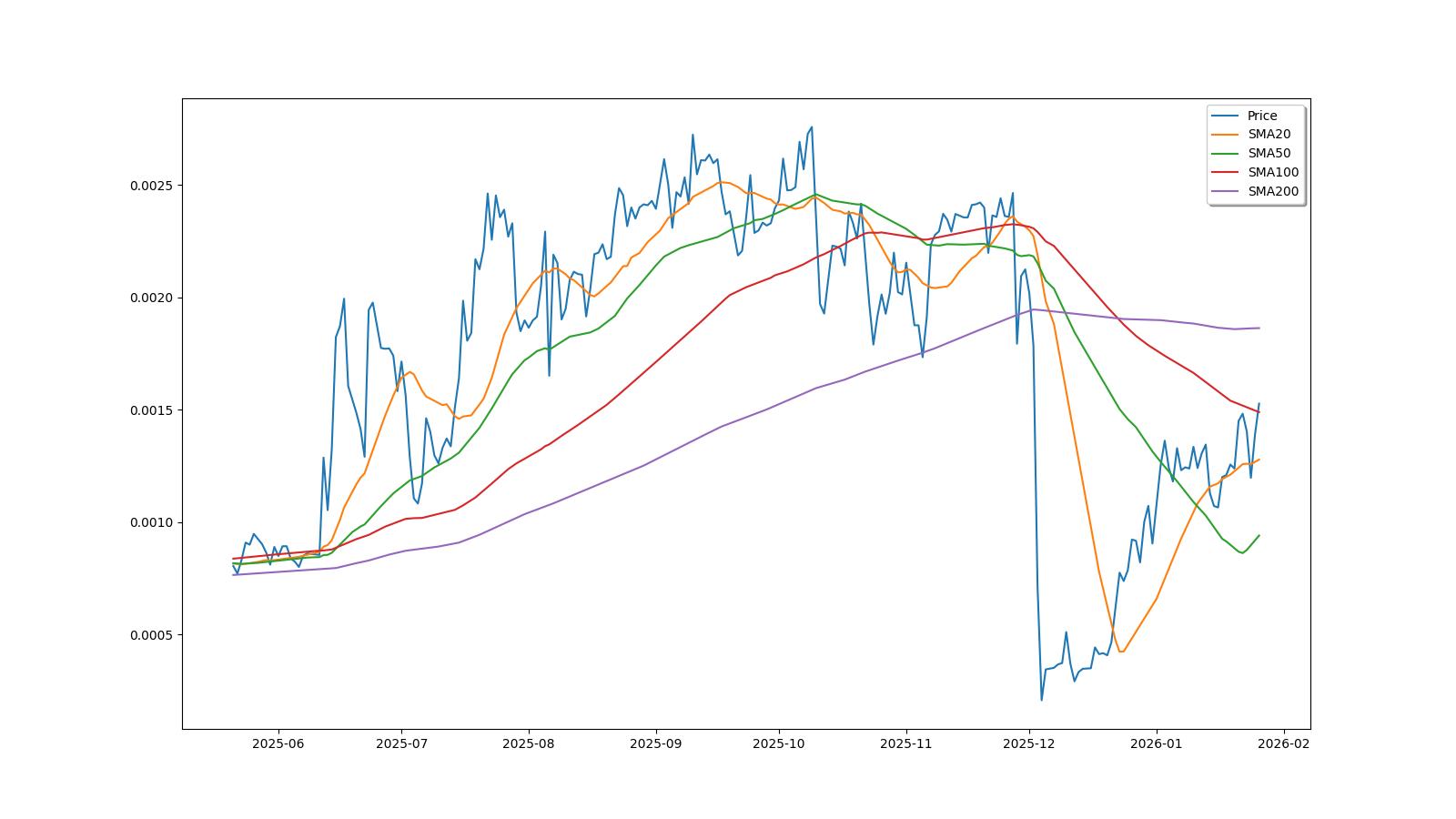 Marnotaur Simple Moving Averages
