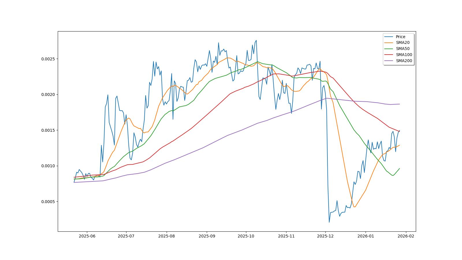 Marnotaur Simple Moving Averages