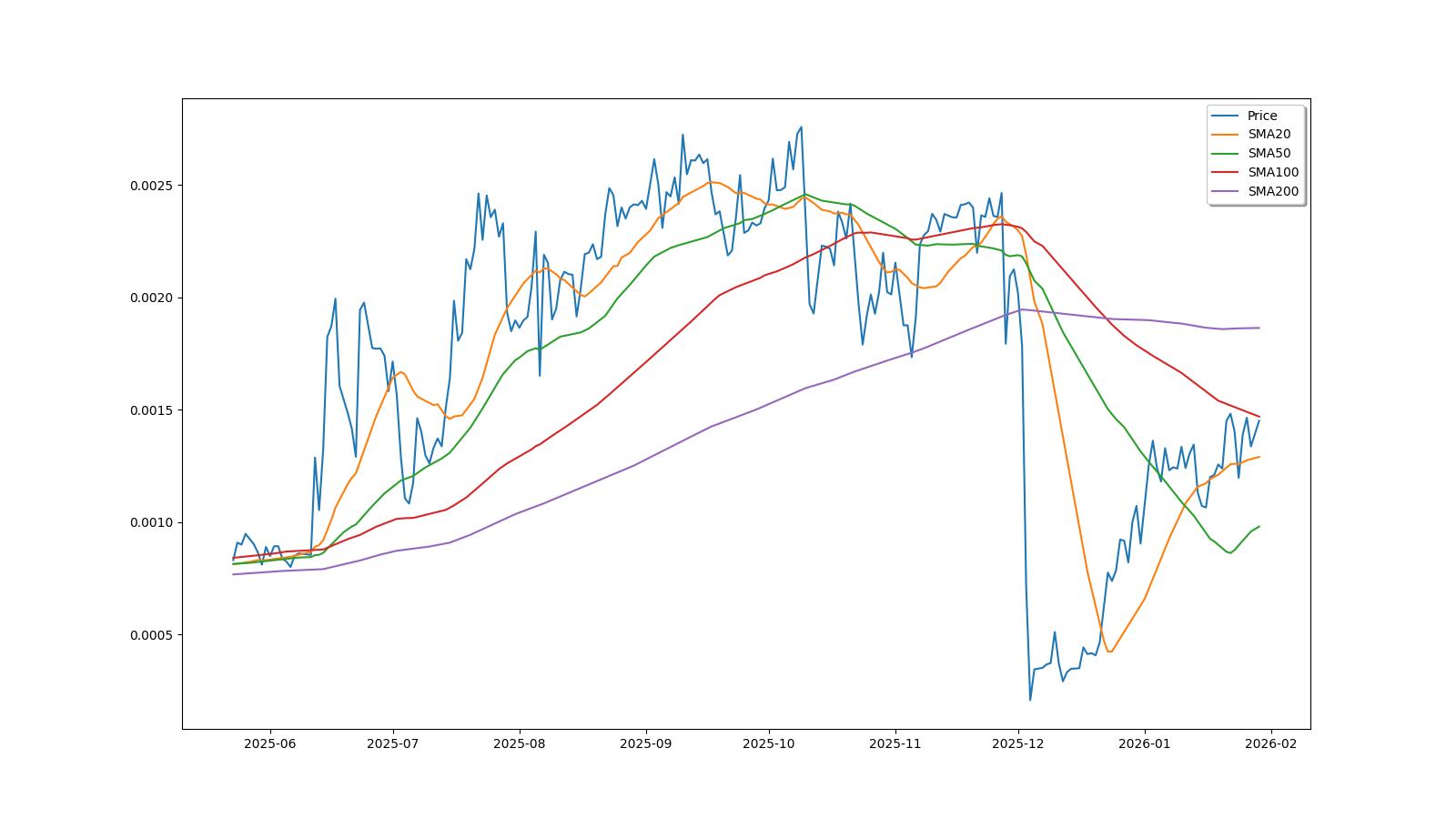 Marnotaur Simple Moving Averages