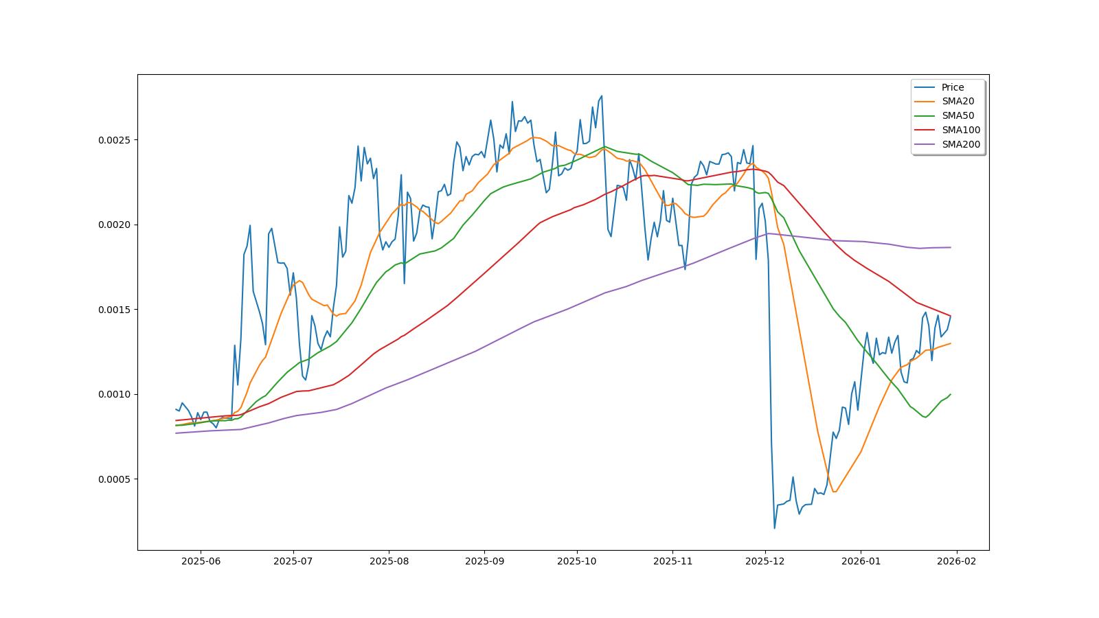 Marnotaur Simple Moving Averages