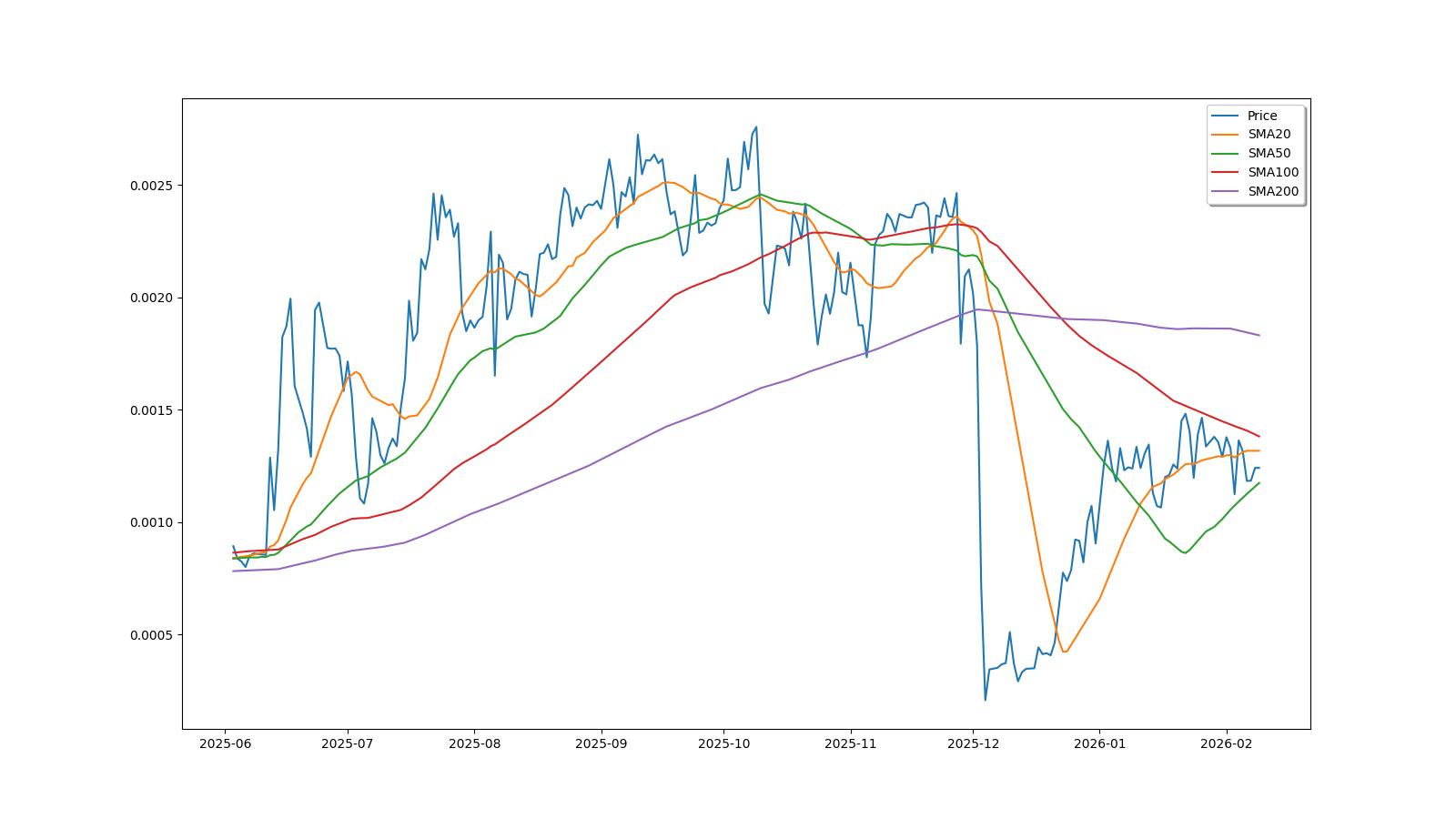 Marnotaur Simple Moving Averages