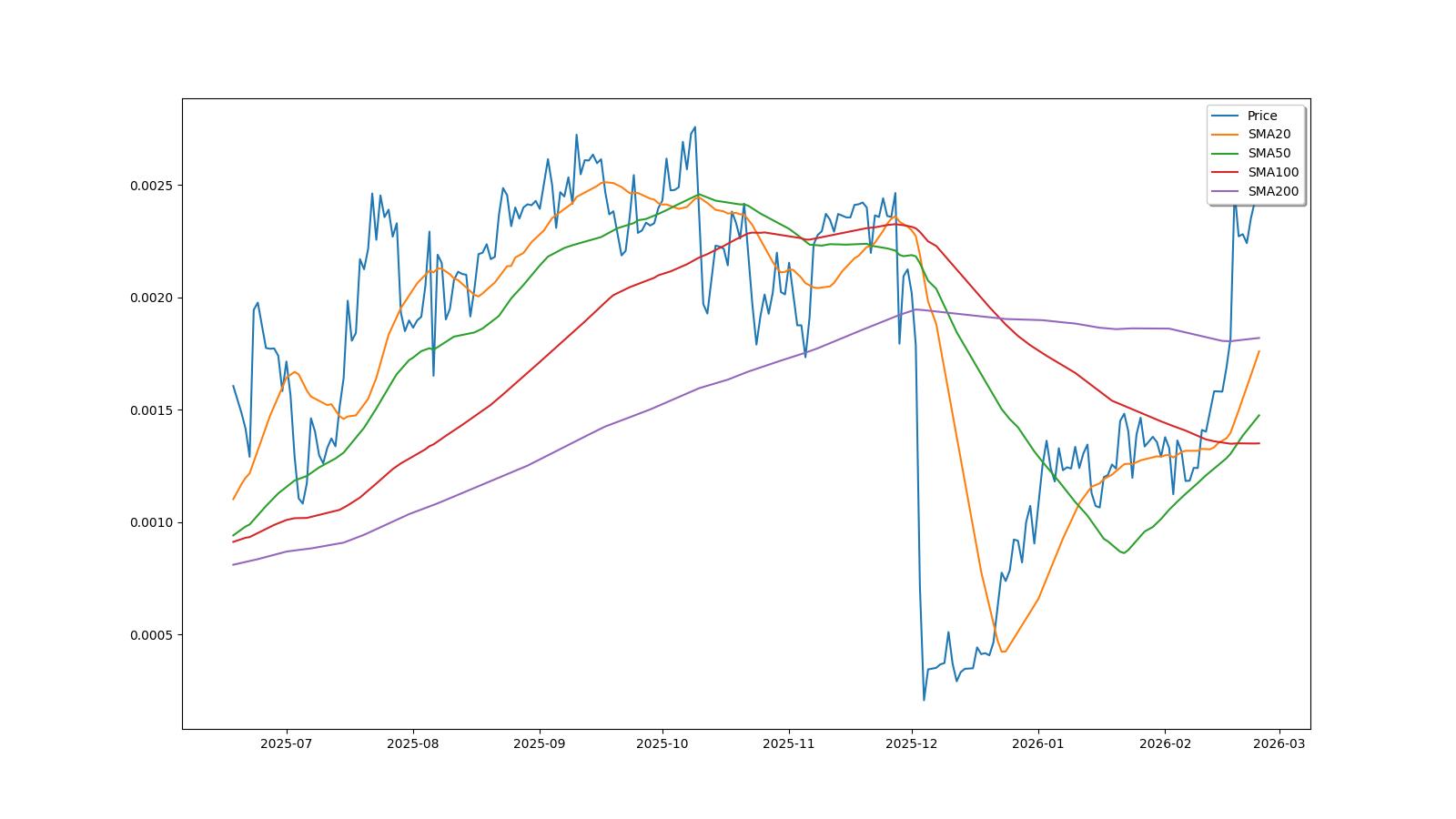 Marnotaur Simple Moving Averages