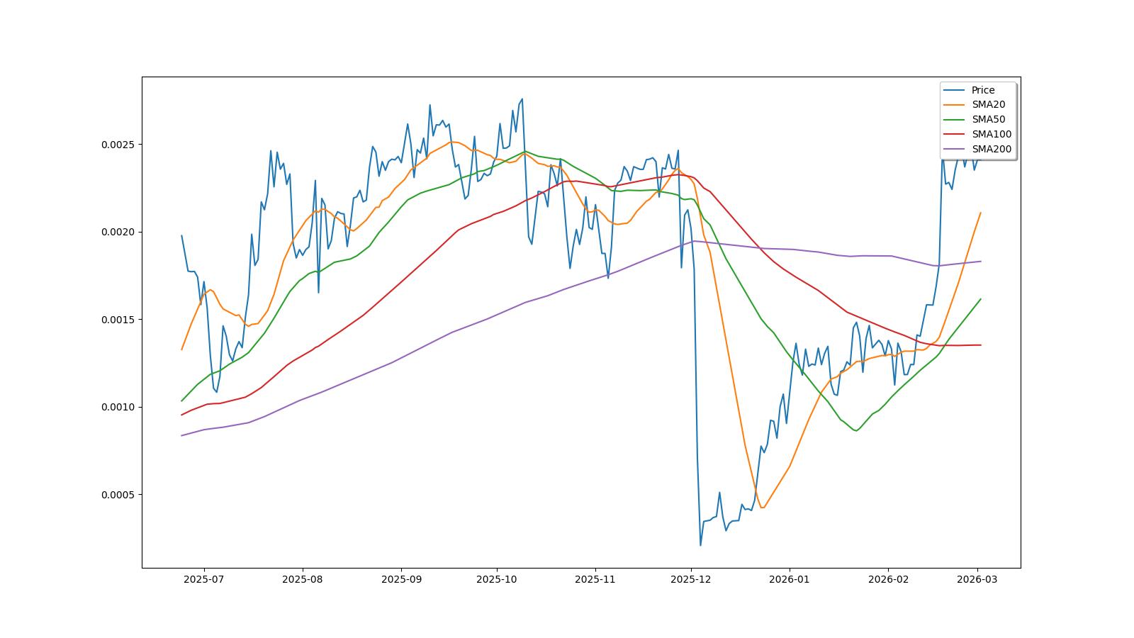 Marnotaur Simple Moving Averages