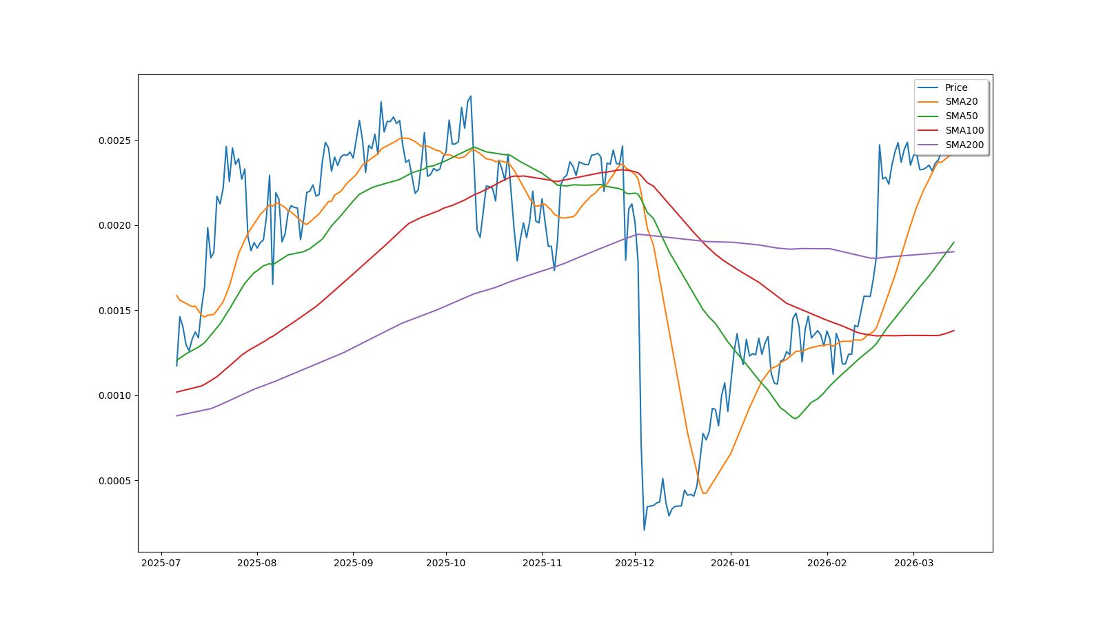Marnotaur Simple Moving Averages