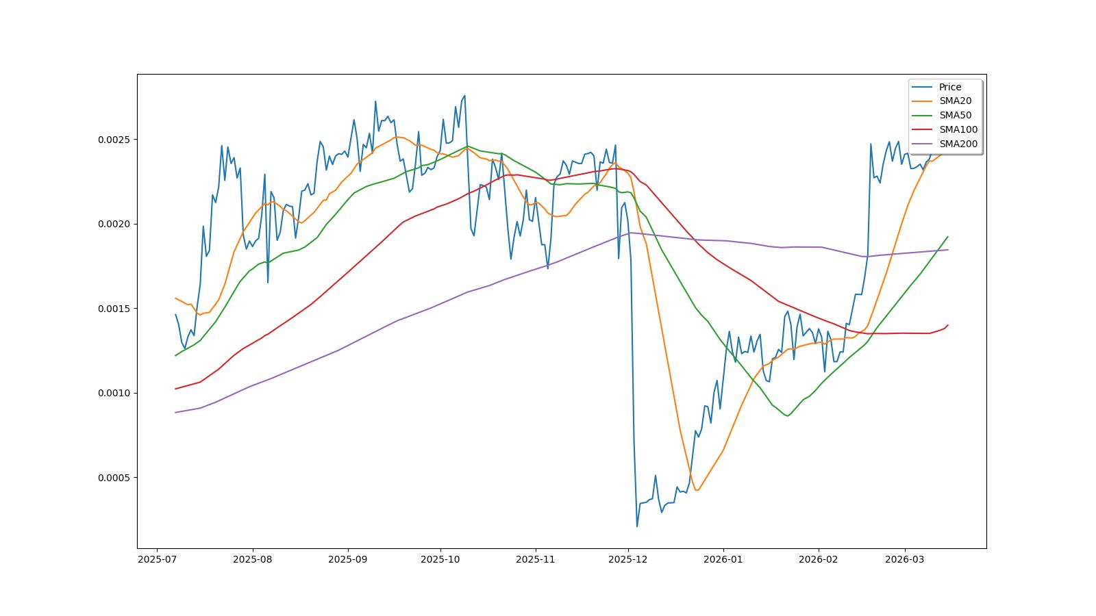 Marnotaur Simple Moving Averages