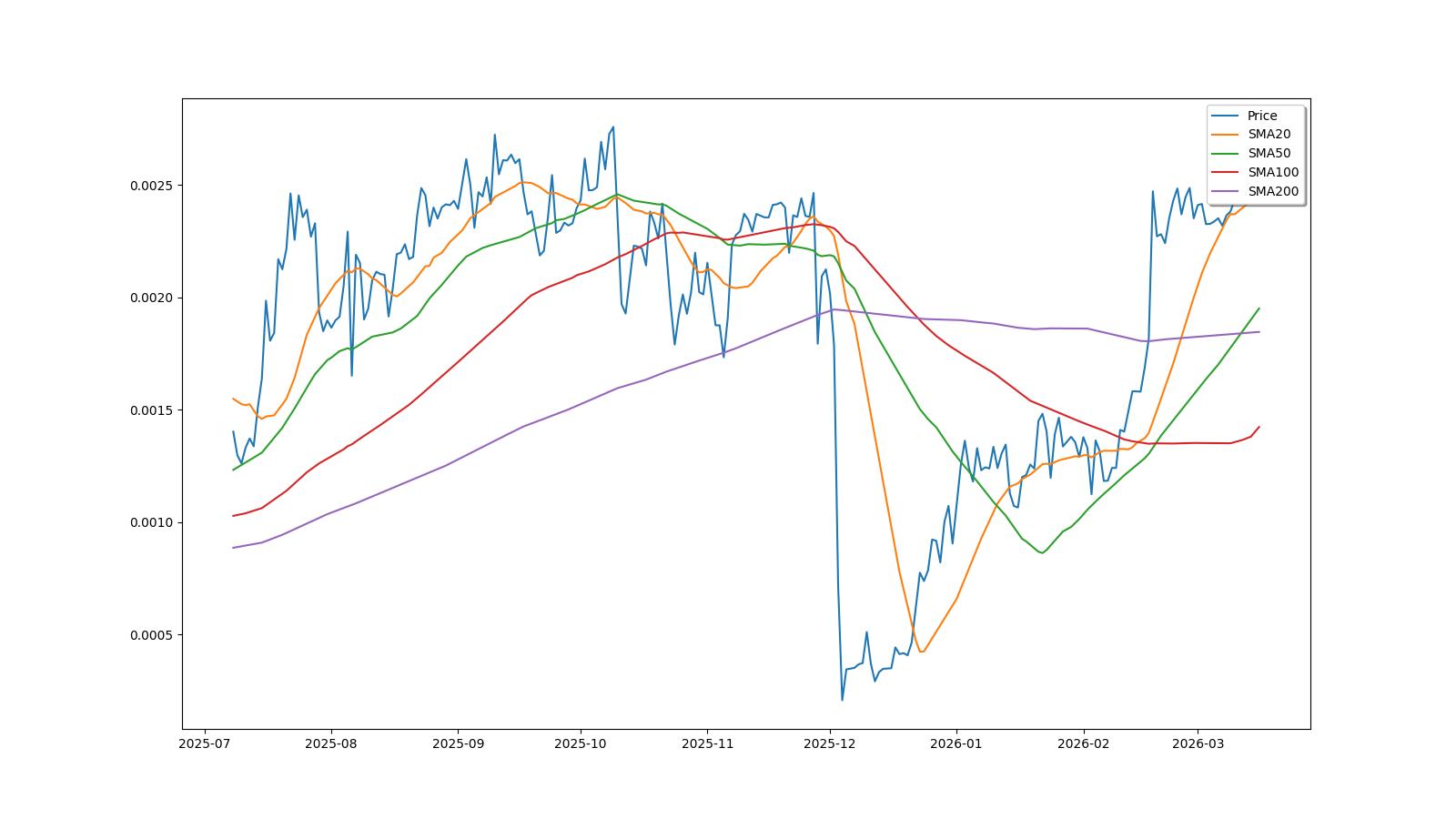 Marnotaur Simple Moving Averages