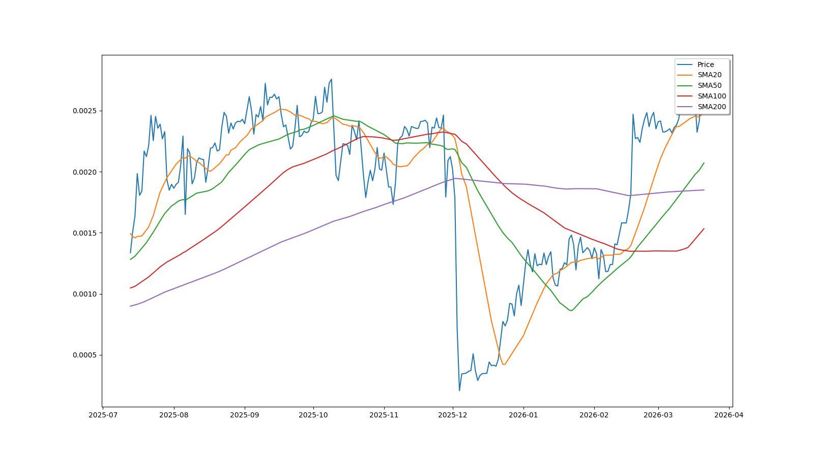Marnotaur Simple Moving Averages