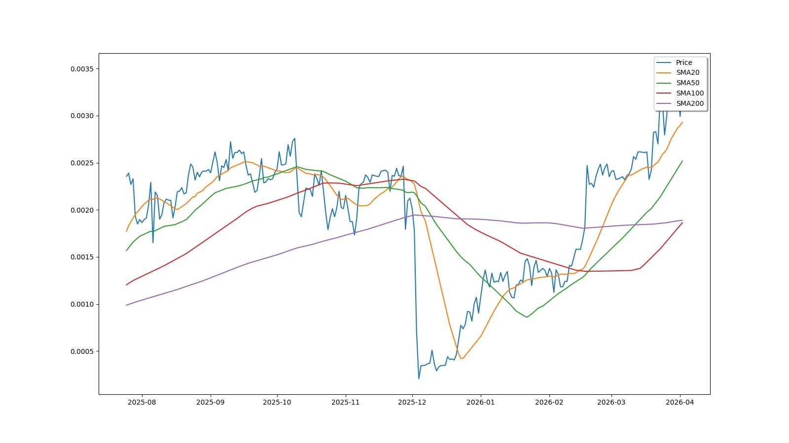 Marnotaur Simple Moving Averages