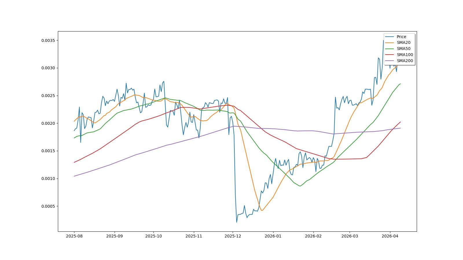 Marnotaur Simple Moving Averages