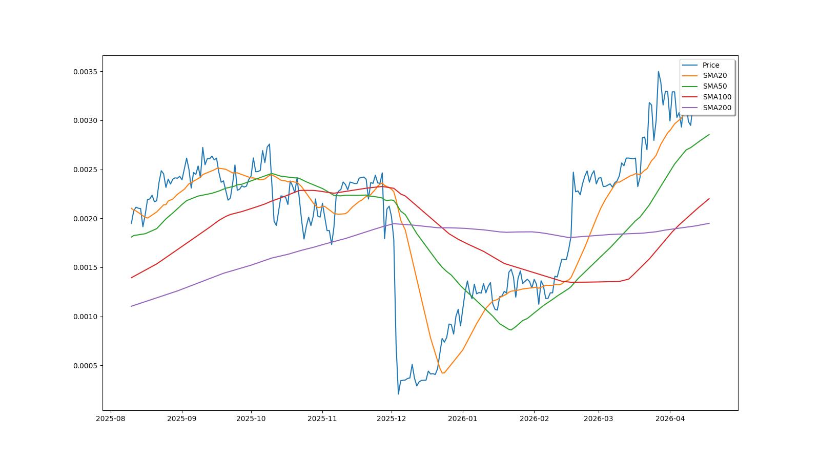 Marnotaur Simple Moving Averages