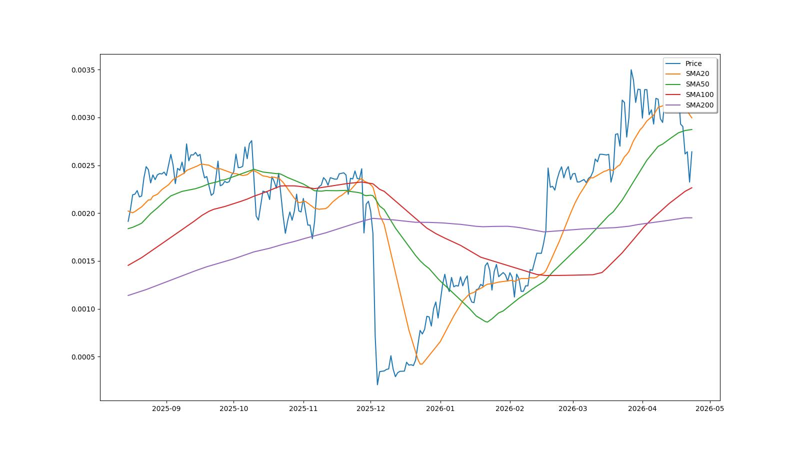 Marnotaur Simple Moving Averages