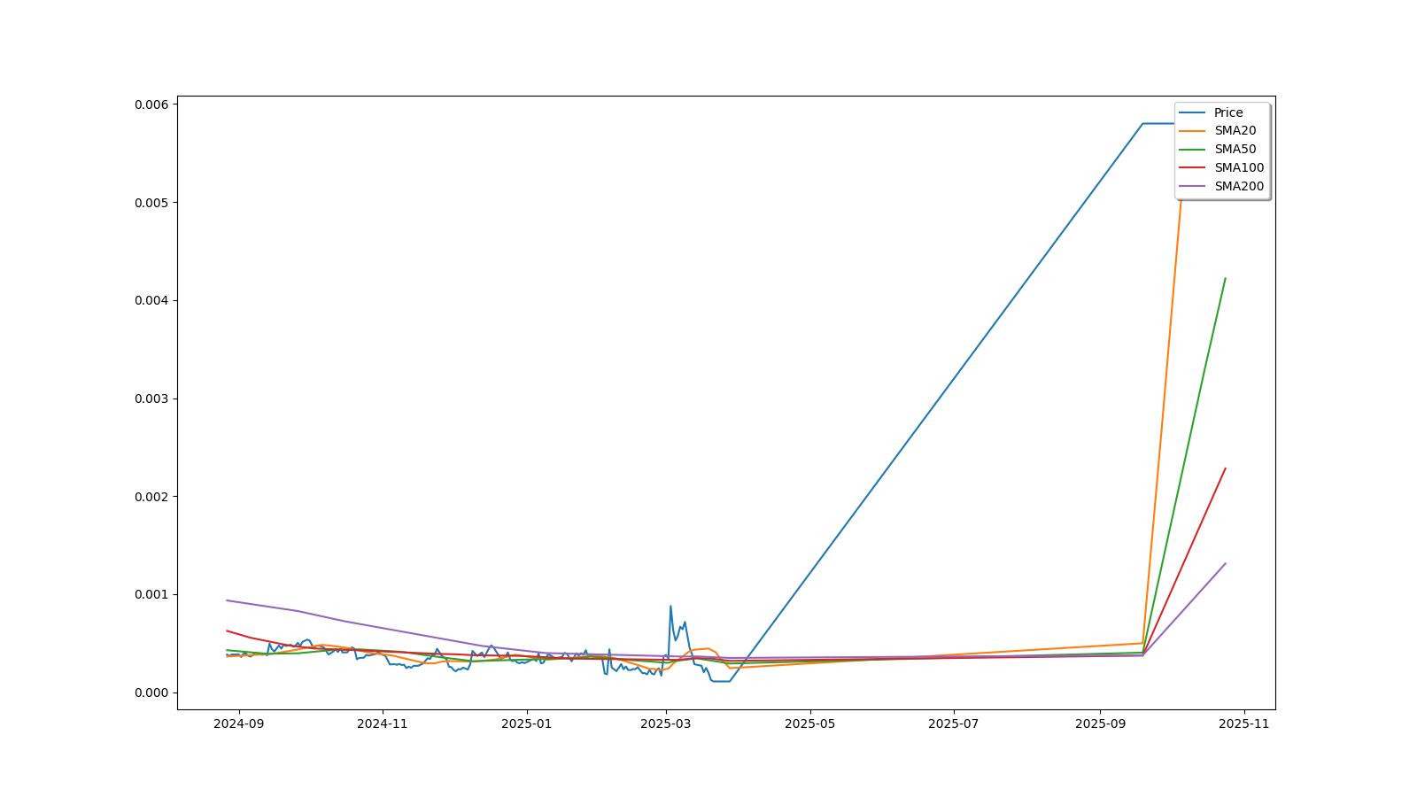 Maro Simple Moving Averages
