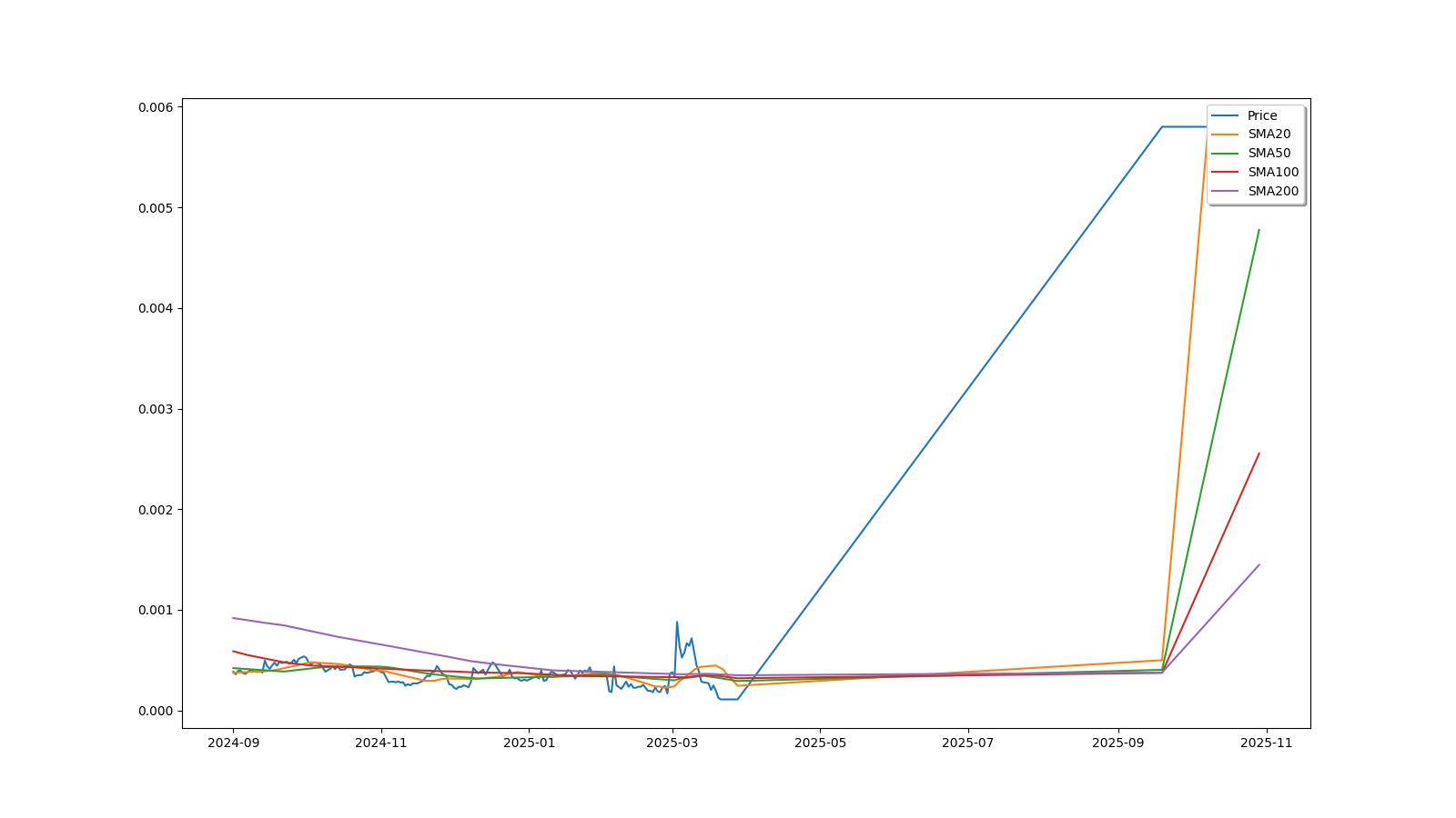 Maro Simple Moving Averages
