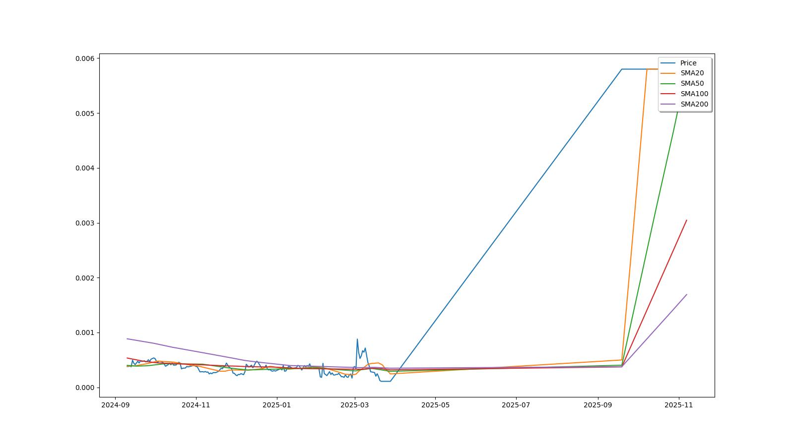 Maro Simple Moving Averages