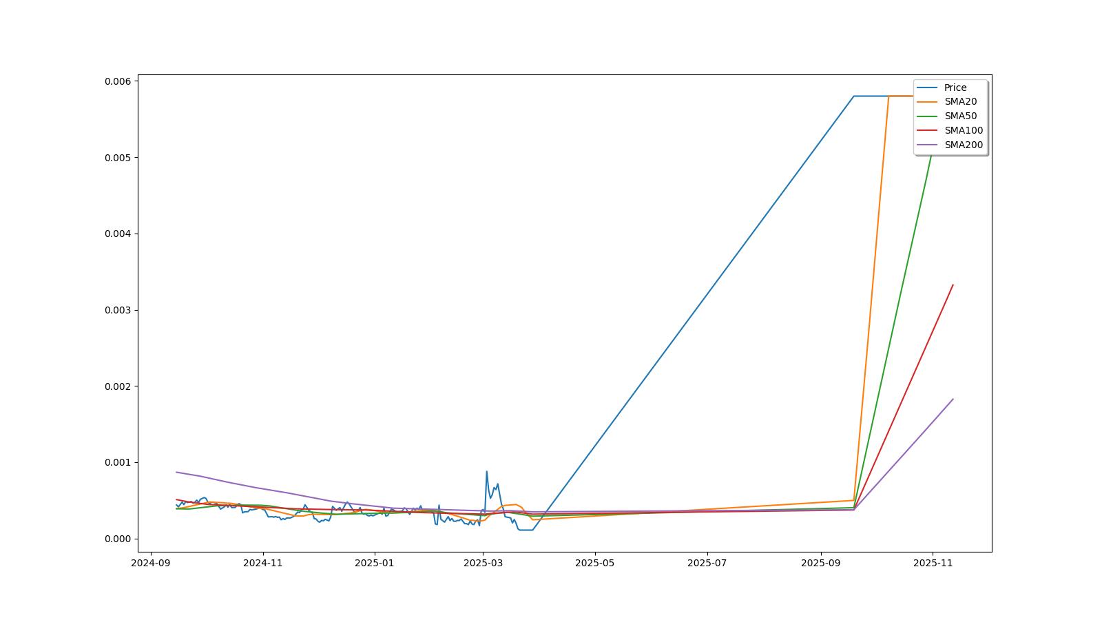 Maro Simple Moving Averages