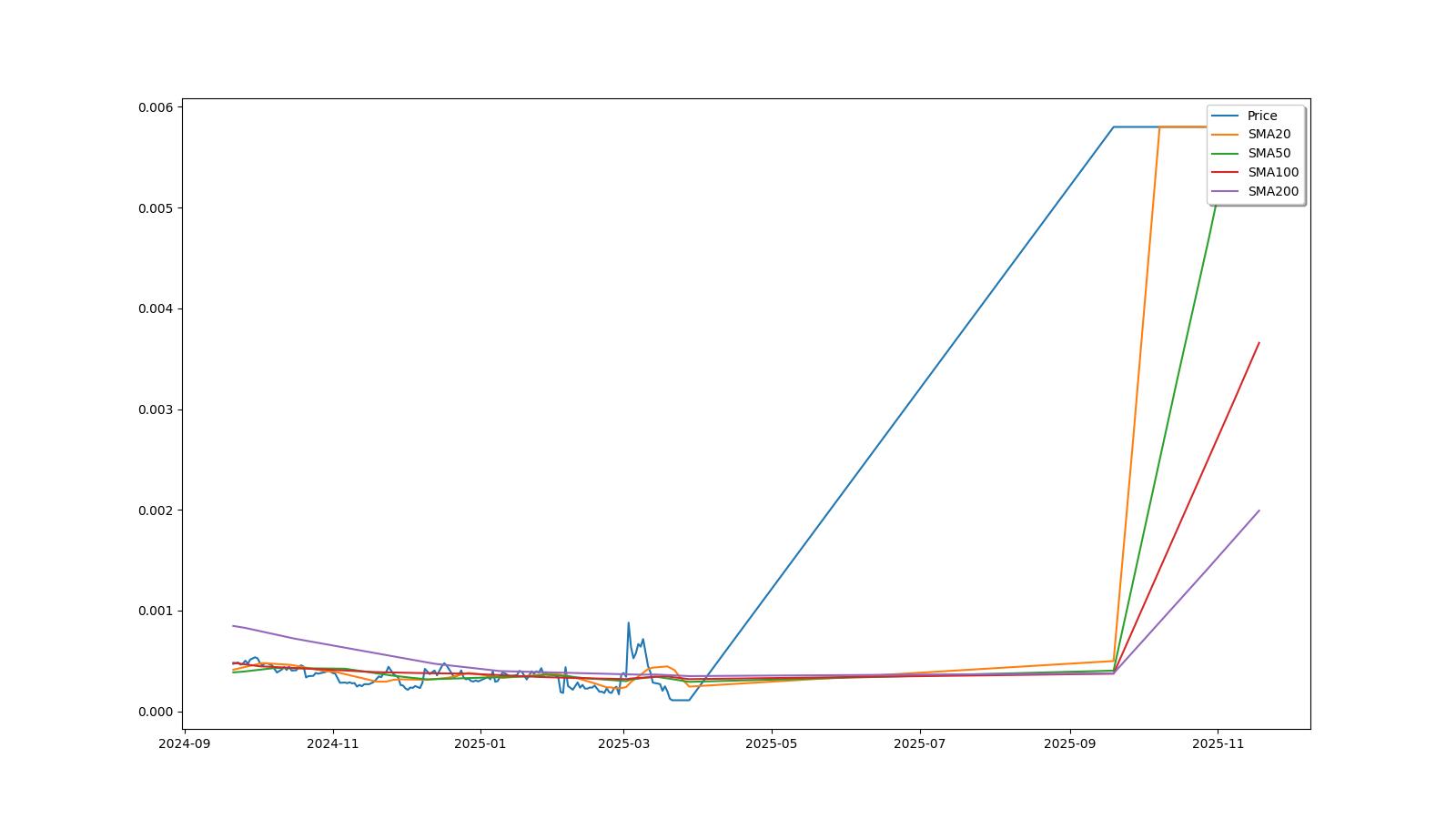 Maro Simple Moving Averages