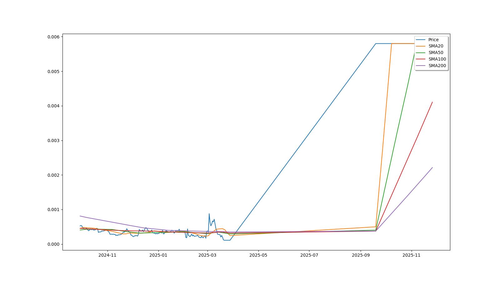 Maro Simple Moving Averages