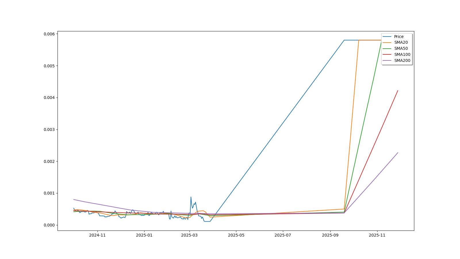 Maro Simple Moving Averages