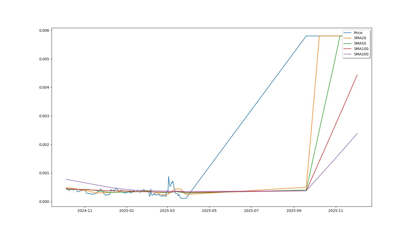 Maro Simple Moving Averages