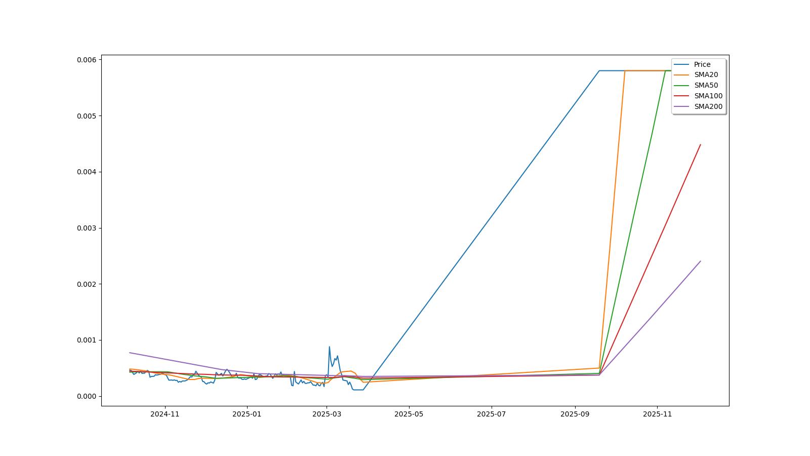 Maro Simple Moving Averages