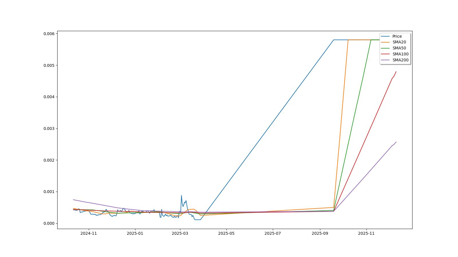 Maro Simple Moving Averages