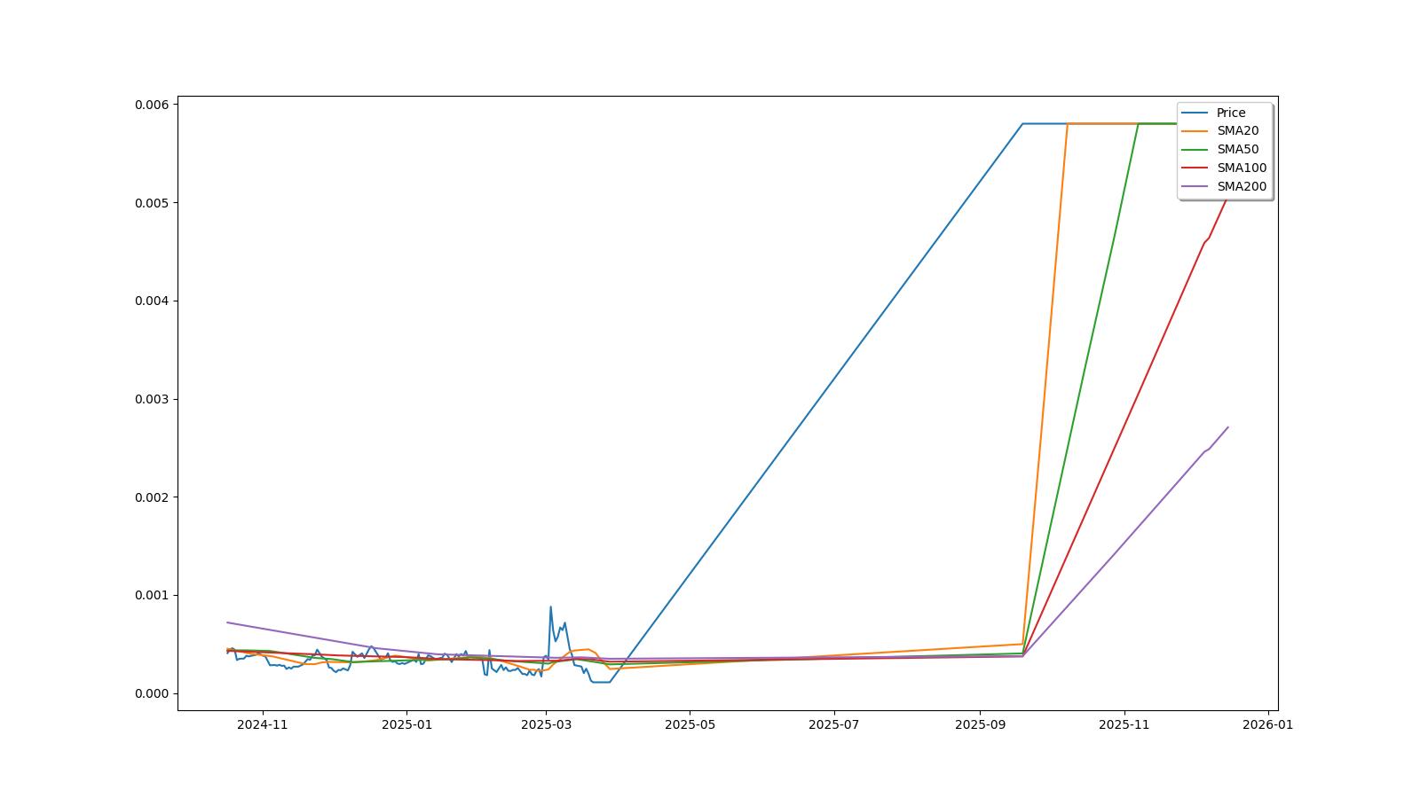 Maro Simple Moving Averages