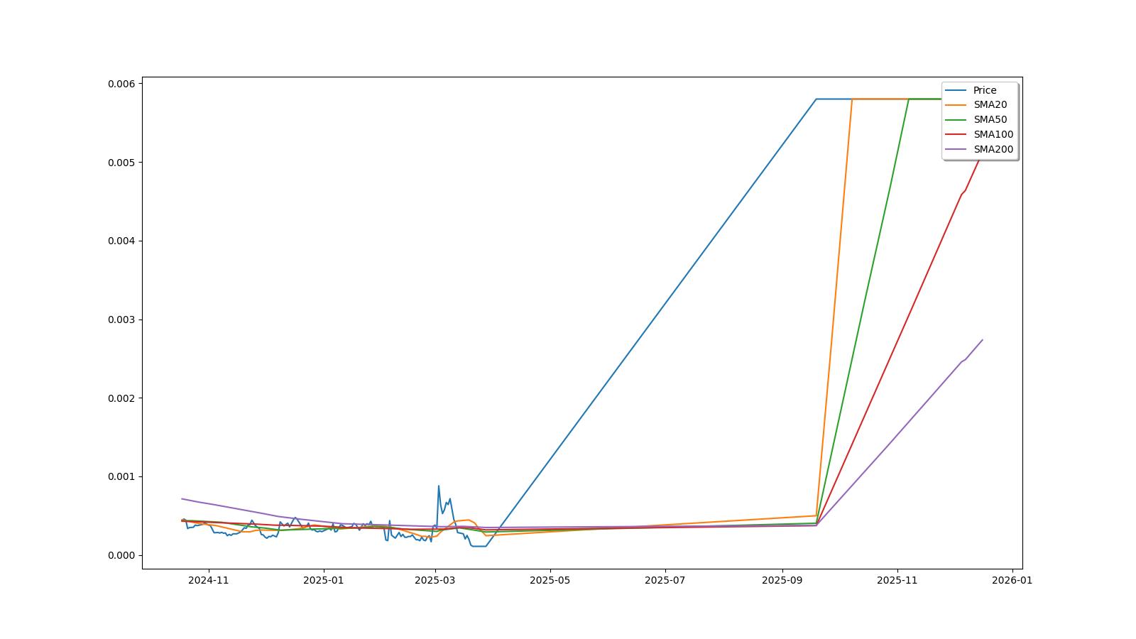 Maro Simple Moving Averages