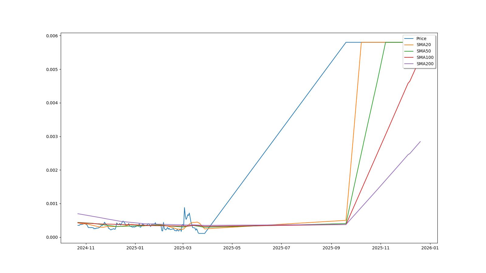 Maro Simple Moving Averages