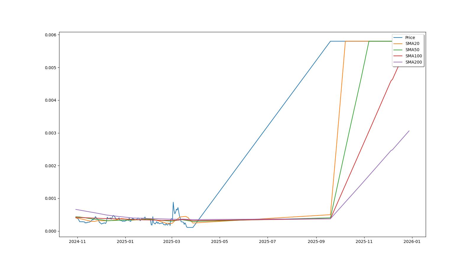 Maro Simple Moving Averages