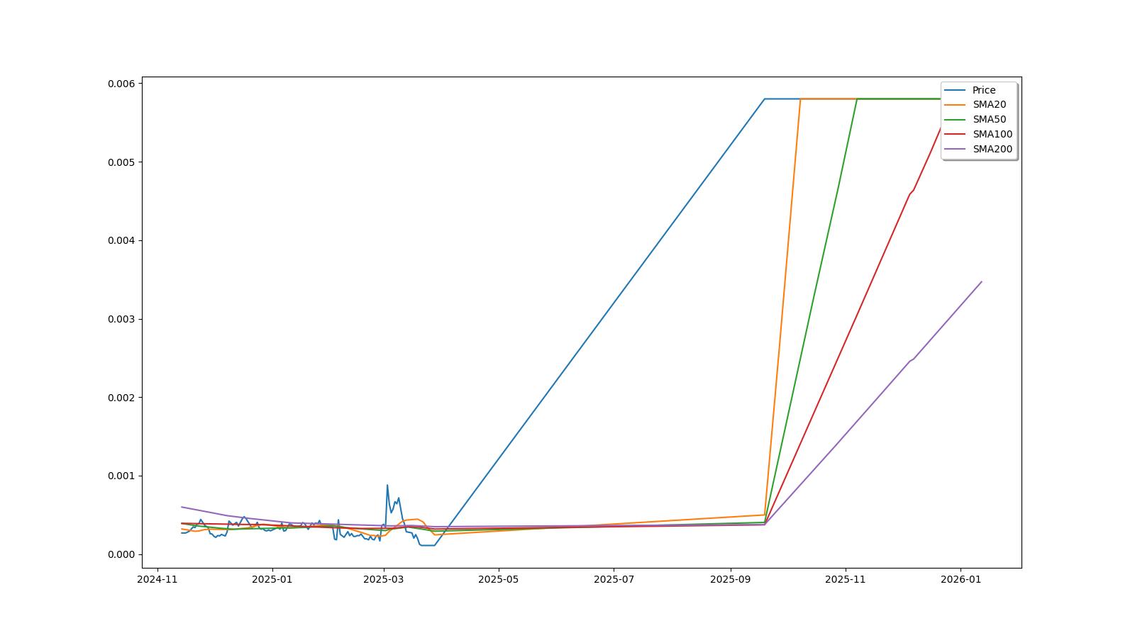 Maro Simple Moving Averages