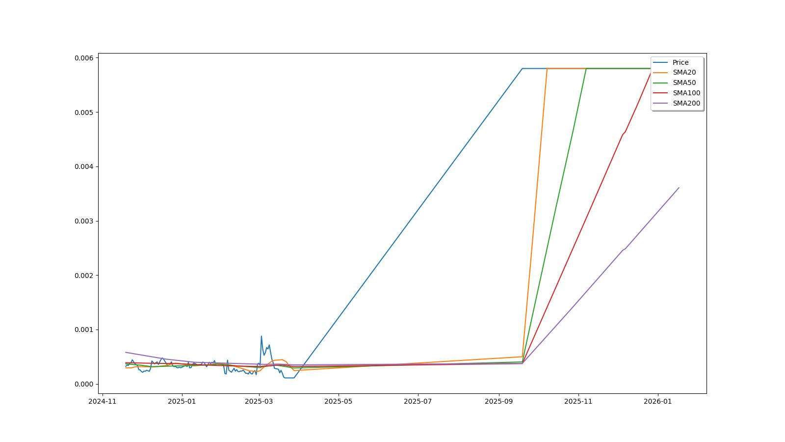 Maro Simple Moving Averages