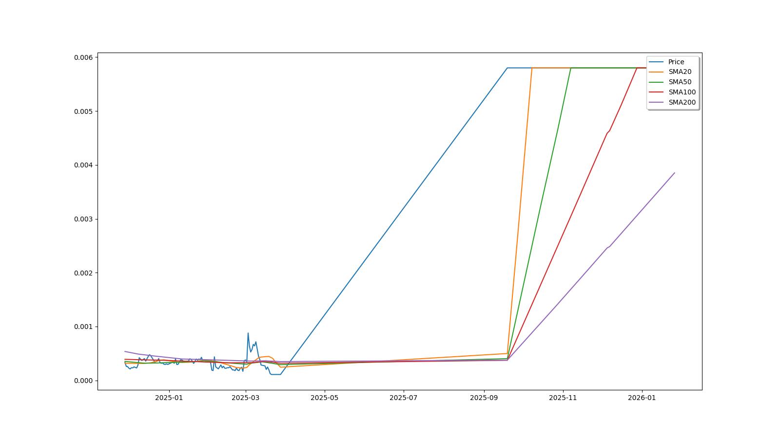 Maro Simple Moving Averages